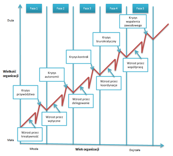 Cykl życia organizacji | ZPSBlog